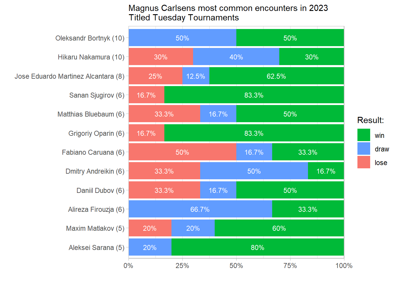 Magnus Carlsen vs Hikaru Nakamura